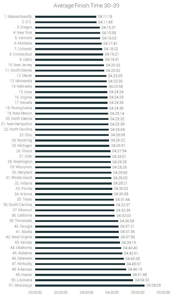 Who’s Faster? The Ultimate State Comparison for Marathons (Test ...
