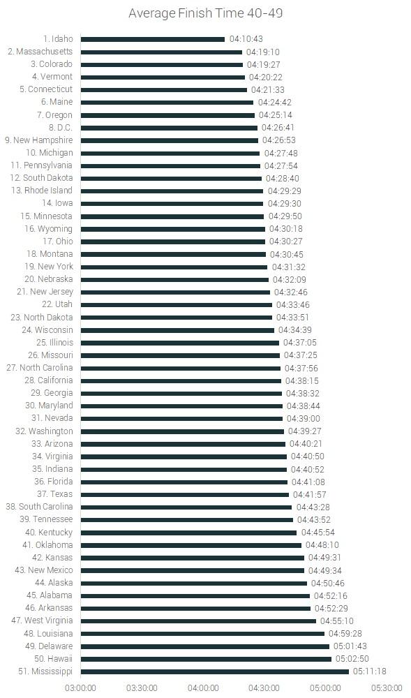 Who’s Faster? The Ultimate State Comparison for Marathons (Test ...