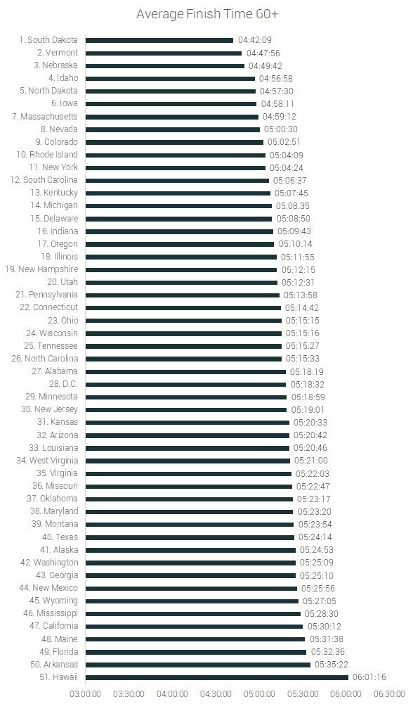 Who’s Faster? The Ultimate State Comparison for Marathons (Test ...